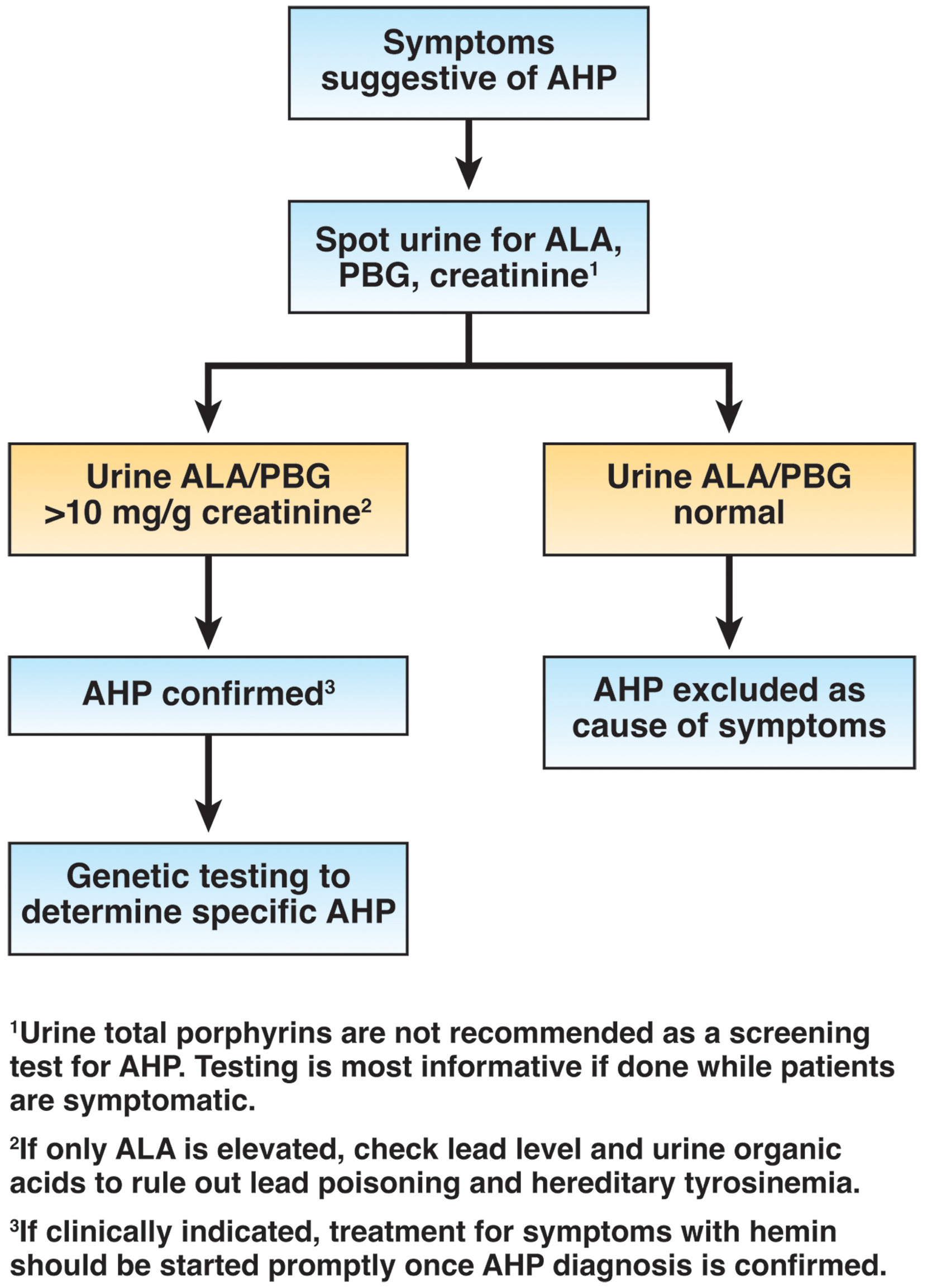 New guidance: acute hepatic porphyrias (AHP) - American ...